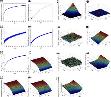 Lyapunov Exponents Of The Modified Standard Map With Download