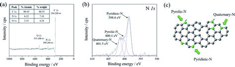 A Xps Survey Spectra Of N Doped Graphene And The High Magnified