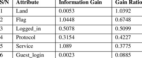 Result Of Attribute Selection Using Gain Ratio Download Scientific