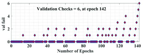 Nns Validation Curve W R T Number Of Epochs Download Scientific Diagram