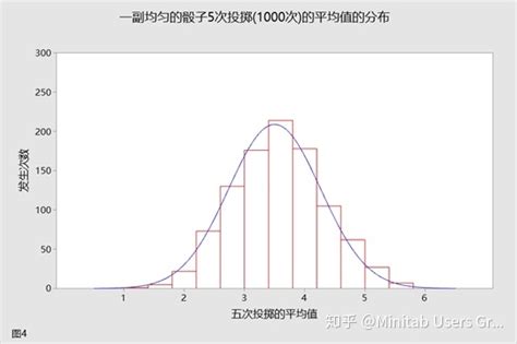 验证中心极限定理【案例】样本量大于30就可以认为是正态分布吗？你可能对中心极限定理有误区！何天衢的博客 Csdn博客