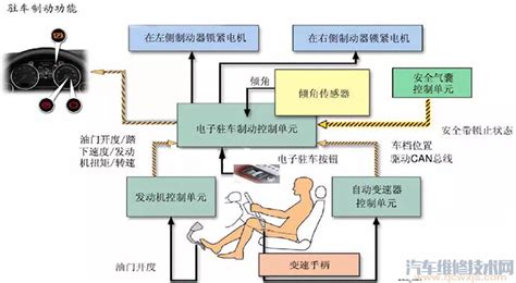 电子驻车制动系统（epb）的组成和工作原理 汽车维修保养网