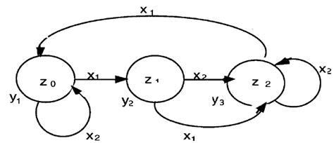 graphical representation of the finite state automaton with three