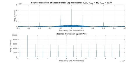 Cyclostationarity Of Direct Sequence Spread Spectrum Signals Cyclostationary Signal Processing
