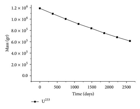 Mass Depletion Of The Fissile Isotope U²³³ Download Scientific Diagram