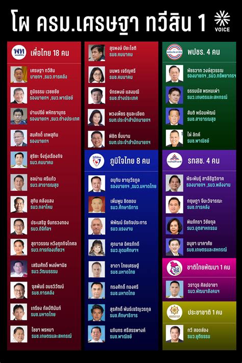 เปิดโผรายชื่อ ครม เศรษฐา ทวีสิน 1 รวม 36 คน