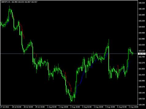 Trend Manager Open Indicator
