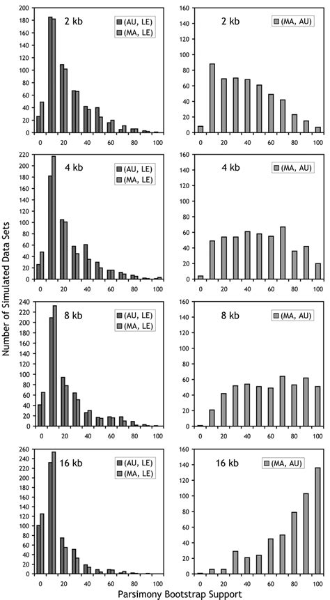 distribution of unweighted parsimony bootstrap values for three
