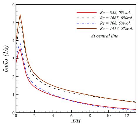 Evolution Of The Axial Velocity Gradient In The Nanofluid Flow