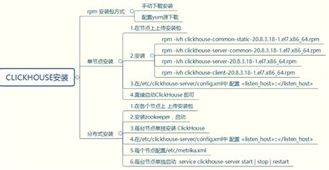 Clickhouse 02 安装clickhouse Client Csdn博客