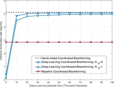 figure 4 from deep learning coordinated beamforming for highly mobile
