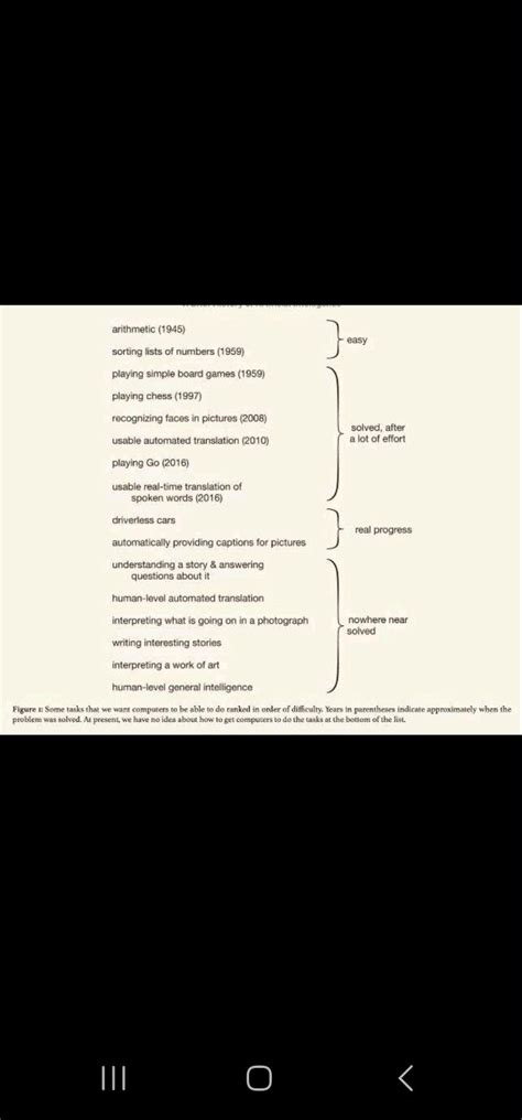 List Of Problems Nowhere Near Solved By Ai From A Brief History Of Ai Published In