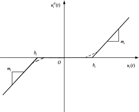 Figure 1 From Adaptive Neural Fault Tolerant Control For Nonlinear System With Multiple Faults