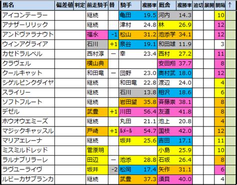 【愛知杯2022】出走予定馬･偏差値過去成績 馬券生活競馬で生きていく