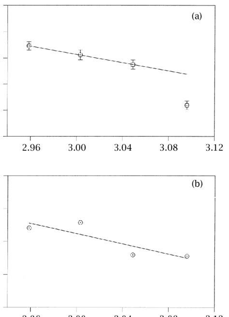 logarithmic plots of a composite rate constant k r and b t −1 0 versus