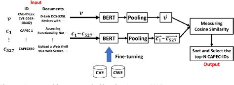 Figure 4 From Tracing Cve Vulnerability Information To Capec Attack