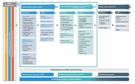Phc Monitoring Conceptual Framework Source Who Website [11