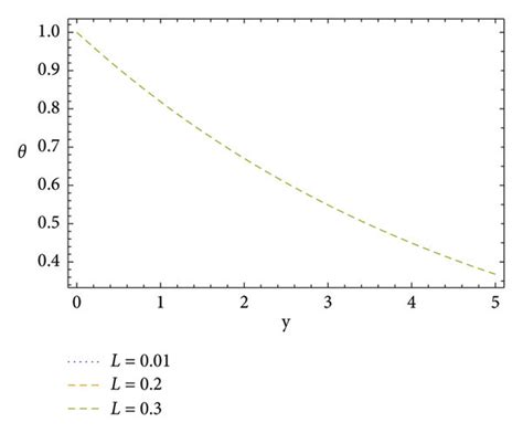 Impact Of Non Newtonian Parameter On Temperature Field Pressure And Download Scientific