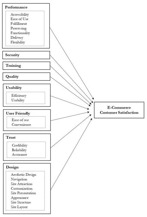 E Service Satisfaction Model Esm Download Scientific Diagram