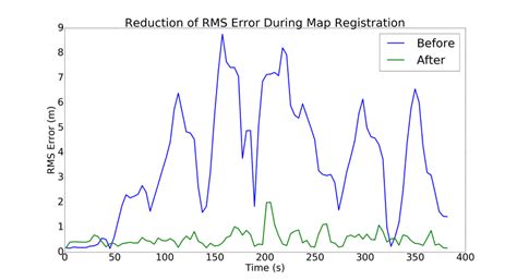 A Comparison Between The Rmse Of The Estmated Map Before Blue And