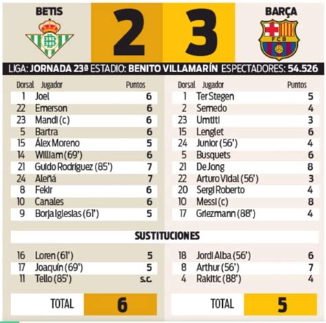 Spanish Newspaper Player Ratings Real Betis 2 3 Barcelona February 2020