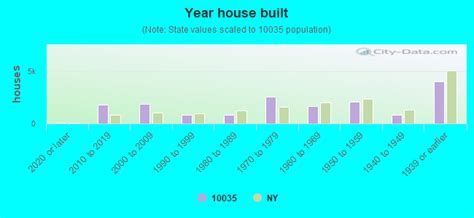 10035 Zip Code New York New York Profile Homes Apartments