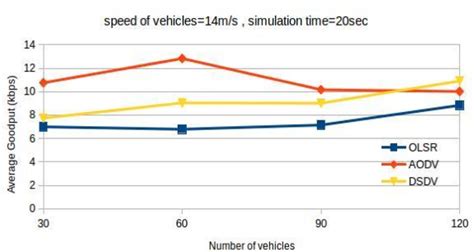 Figure 12 From Performance Comparison Of Routing Protocols In Vanets Using Network Simulator