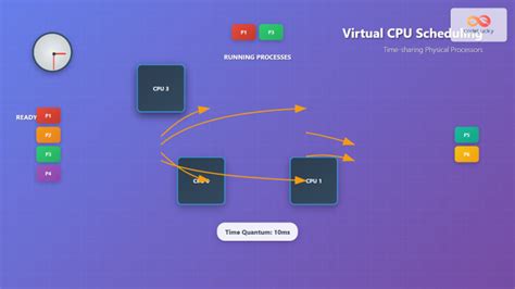 Priority Scheduling Algorithm Complete Implementation Guide With Examples Codelucky