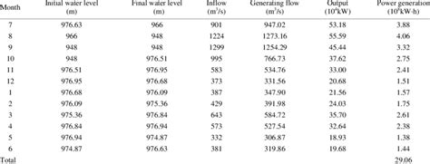 Ecology Oriented Reservoir Optimization Results Download Table