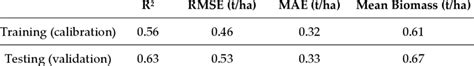 Model Performance During The Training And Testing Phases Download Model Performance During The Training And Testing Phases Download