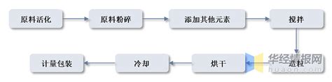 2022年全球腐殖酸肥料行业生产工艺、主要产业政策及上下游产业链分析 原文标题：2022年全球腐殖酸肥料行业现状及前景分析，绿色有机肥市场潜力