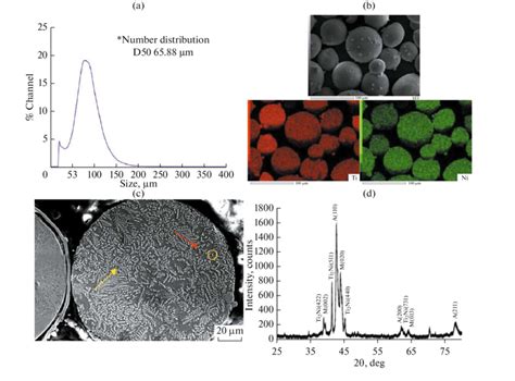 A Powder Size Distribution Plot B Eds Element Mapping Images For