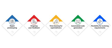 Rad Plus Jad The Right Approach To Scalable Software Development Decode A Publication By