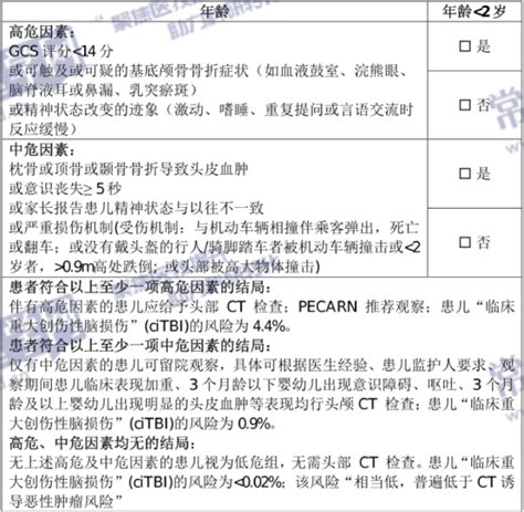 急诊医学科常用评估量表汇总，建议收藏！gps评分 Csdn博客