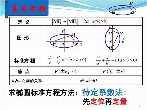 椭圆的简单几何性质课件 公开课 第一课时 文档下载