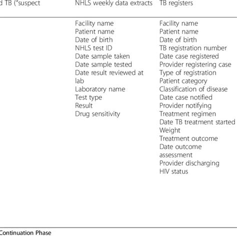 Data Source And Data Elements Download Table