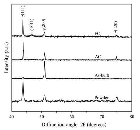 X Ray Diffraction XRD Patterns Powder As A Reference Adapted From