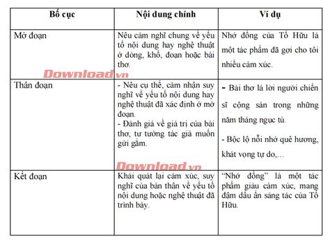 Viết đoạn văn ghi lại cảm nghĩ sau khi đọc một bài thơ chữ chữ mẫu