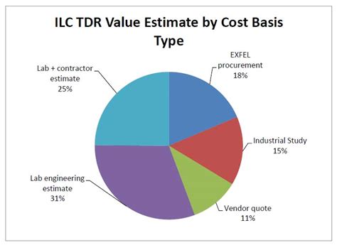 Cost Basis ILC Newsline