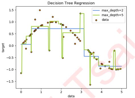 机器学习sklearn三十四算法实例三回归一决策树回归一 DecisionTreeRegressor 秋华 博客园