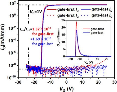 Transfer Characteristics Of The In Situ Sinxalgangan Mis Hemts Inset