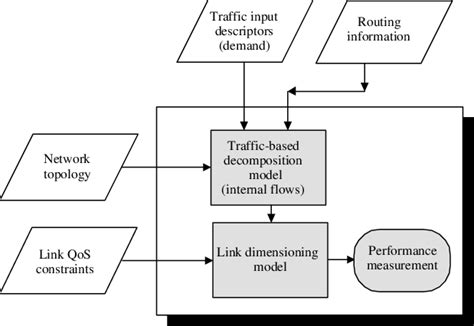 Multiservice Ip Network Dimensioning Process Download Scientific Diagram