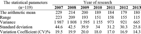 The Impact Of Variable Fertilization On Changes In The Content Of The Download Scientific