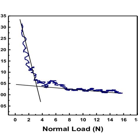 Variation Of Coefficient Of Friction Cof With The Normal Load