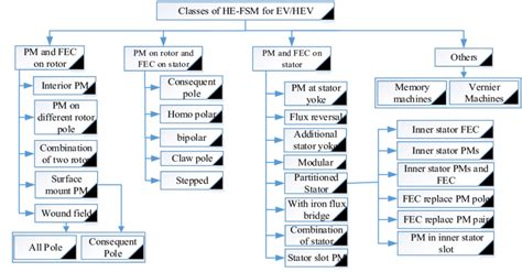 Classification Of He Fsms Based On Position Of Pm And Fec For Evhev