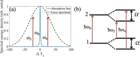 A Calculated Lorentzian Absorption Line Of A Single Rovibrational Download Scientific Diagram