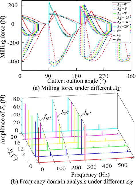 Influence Of Unequal Tooth Spacing Angle On Milling Force A Milling Download Scientific