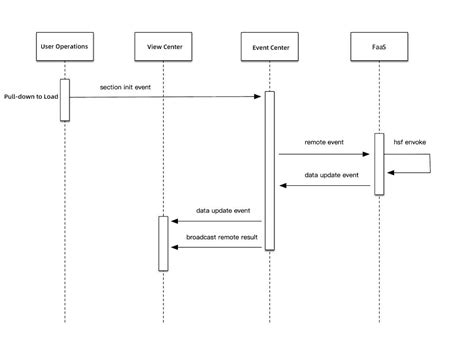 flutter architecture design and application in streaming scenarios