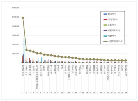 빅데이터로본다 자동차부품 상장기업 12월 브랜드평판 1위 현대모비스 2위 금호타이어 3위 성우하이텍