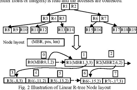 figure 2 from gpu based spatial indexing and query processing using r